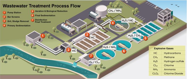 Combustible Gas at Wastewater Plants and Common Classifications - GRINSAFE